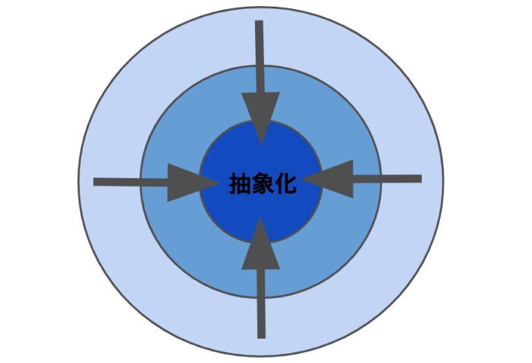 抽象化の概念を簡単に理解するためにキーワードと合わせて図解してみた|なるほどブログ
